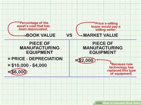 Net Book Value Meaning Example How To Calculate And More Multi Sports Wear