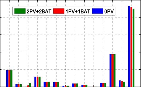 Nodes Active Power Profile After Integration Of Pvdg Bes Systems Download Scientific Diagram