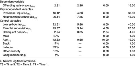 Descriptive Statistics M Or Sd Minimum Maximum Download Table