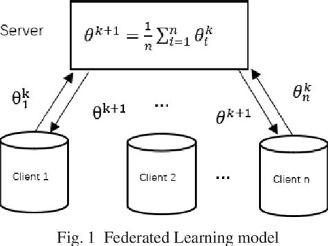 Figure 1 From Accelerate Federated Learning Of Big Data Analysis Through Distillation And