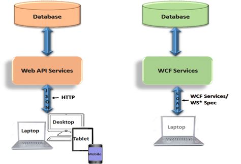 Choosing The Right Technology For Building The Service Layer In NET