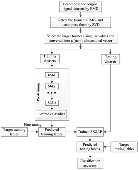 The Flow Chart Of The Entire Fault Diagnosis Model Download Scientific Diagram