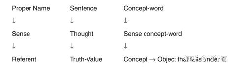弗雷格论 意义和指称 Frege on Sense and reference 知乎