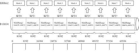 clickhouse的介绍（基本sql操作，以及数据库引擎、表引擎、分片、副本、explain、优化、物化视图等） csdn博客