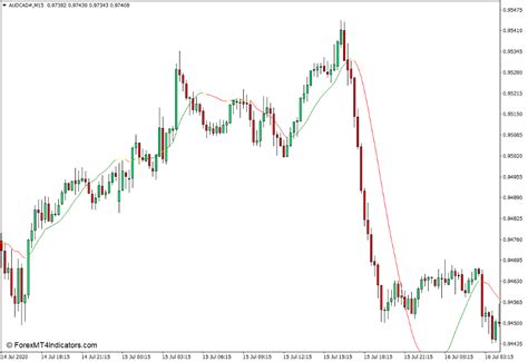 Linear Regression Moving Average Indicator For Mt4 The Ultimate Guide