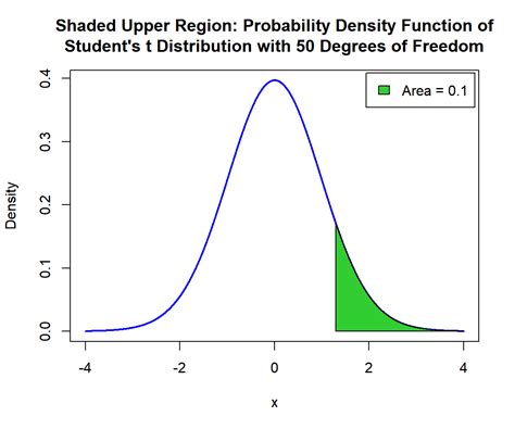 Babes T Distributions In R StatsCodes