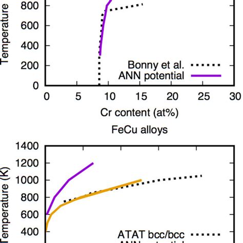Phase Diagrams Predicted With The Rigid Lattice Nnps Obtained In This