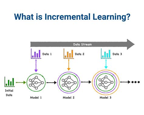 Matlab 🔍 Incremental Learning Explained ⤵️ Incremental