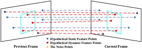 The Feature Points In The Previous Frame Are Projected To The Current Download Scientific