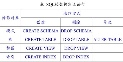 关系数据库标准sql语言（一）sql标准 Csdn博客