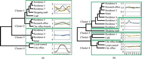 Time Series Clustering Results A Hourly Variability B Long Term Download Scientific