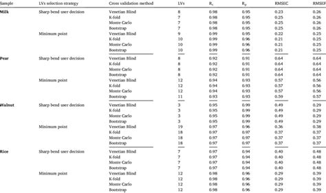 Summary Of Model Performance Using Different Cross Validation Methods