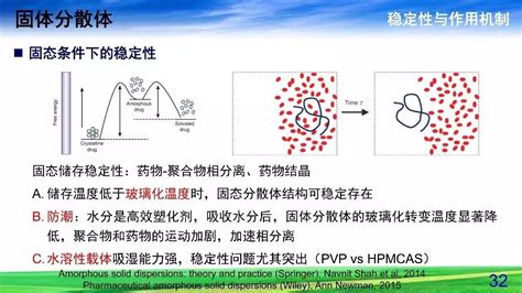 难溶性药物增溶策略——固体分散体 药时代drugtimes
