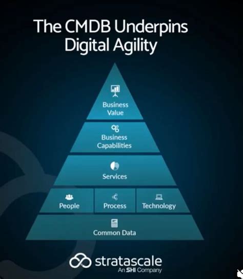 Cmdb Itsm Itil Servicemanagement Innovation Cybersecurity Brian Hamad