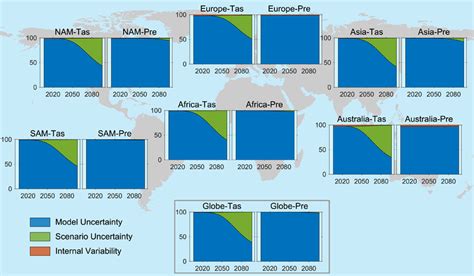 The Proportions Of Variance In Decadal Mean Projection From The 6th Download Scientific Diagram