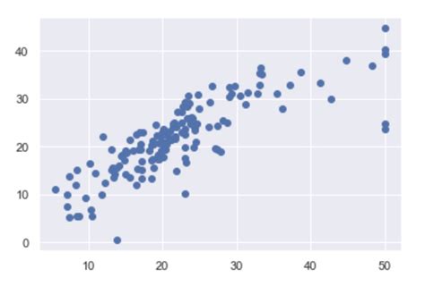 Jupyter Notebookでscikit learnを使って機械学習してみる inglow東京大阪名古屋のWebマーケティング