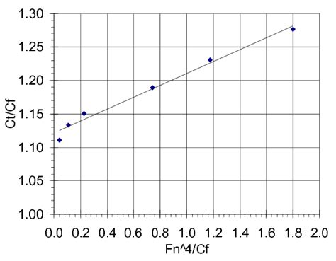 Example Of Prohaska Plot Where Laminar Flow Is Present Download