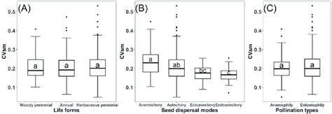 Box Plot Of The Variation In Cvsm The Coefficient Of Variation Of
