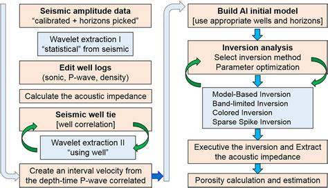 flowchart outlining the seismic inversion workflow to extract the