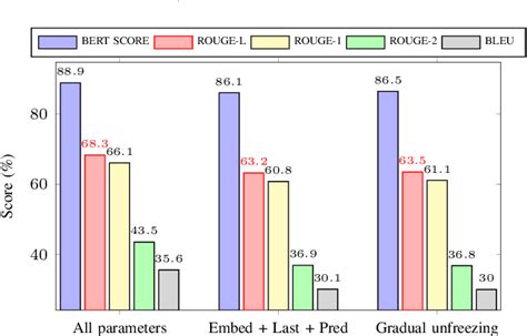 Generative Pre Training For Paraphrase Generation By Representing And