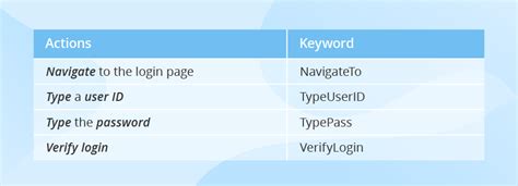 Automated Regression Testing Effective Strategy