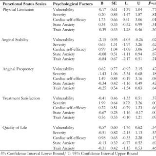 Relationships Among Functional Status Scales And Psychological Factors Download Table