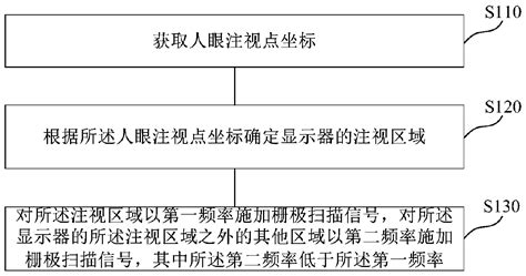 display control method and device medium and electronic equipment