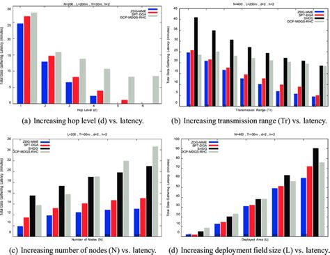 The Performance Of SPT DGA Vs ZDG MME In Terms Of Data Gathering