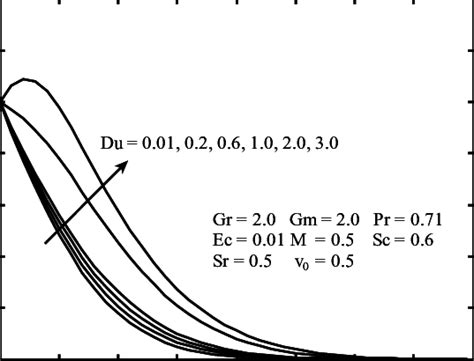 B Temperature Profiles For Different Values Of Du Fig7a Velocity