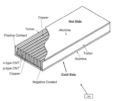 Nanostructured Material Based Thermoelectric Generators Eureka Patsnap