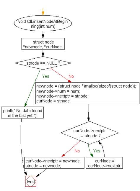 C Add A Node To A Circular Linked List At Any Position