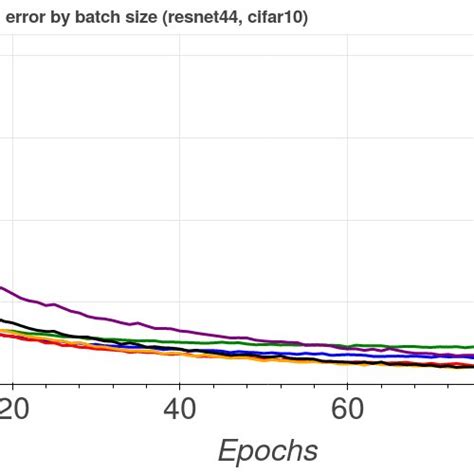 impact of batch size on classification error download scientific diagram