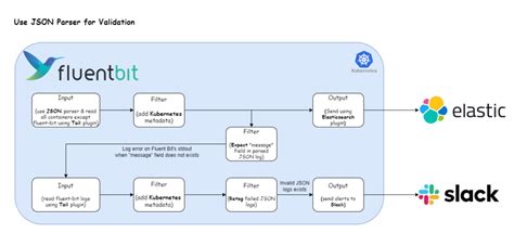 structured logging using fluent bit