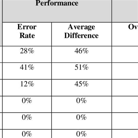 Table Showing Comparison Of Routing Algorithm Download Table