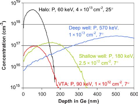 Figure 1 From High Performance Deep Submicron Ge Pmosfets With Halo Implants Semantic Scholar