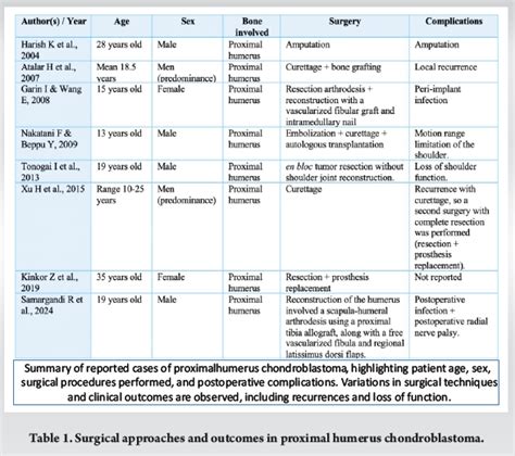Chondroblastoma Of The Proximal Humerus In A 12 Years Old Female A