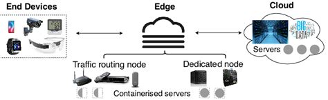 Example Of A Three Tier Edge Computing Architecture Download