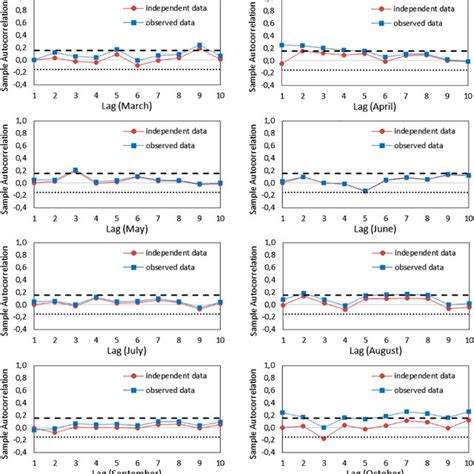 Autocorrelation Coefficients At Maximum Temperatures In Oxford