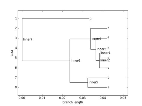 bioinformatics biopython upgma tree construction is not giving ultrametric tree stack overflow
