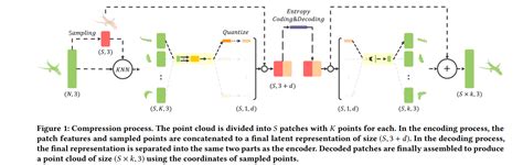 【mmasia 2021】patch Based Deep Autoencoder For Point Cloud Geometry Compression Csdn博客