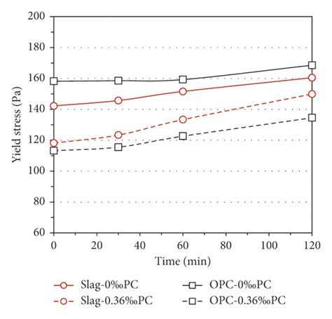 time dependent evolution of a yield stress and b plastic viscosity