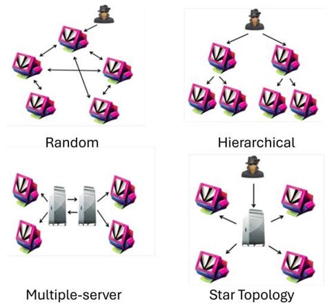 Sensors Mdpi On Linkedin Systematic Literature Review Of Iot Botnet Ddos Attacks And Evaluation Of…