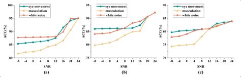A Accuracy Of Binary Classification Under Different Noise Types And Download Scientific