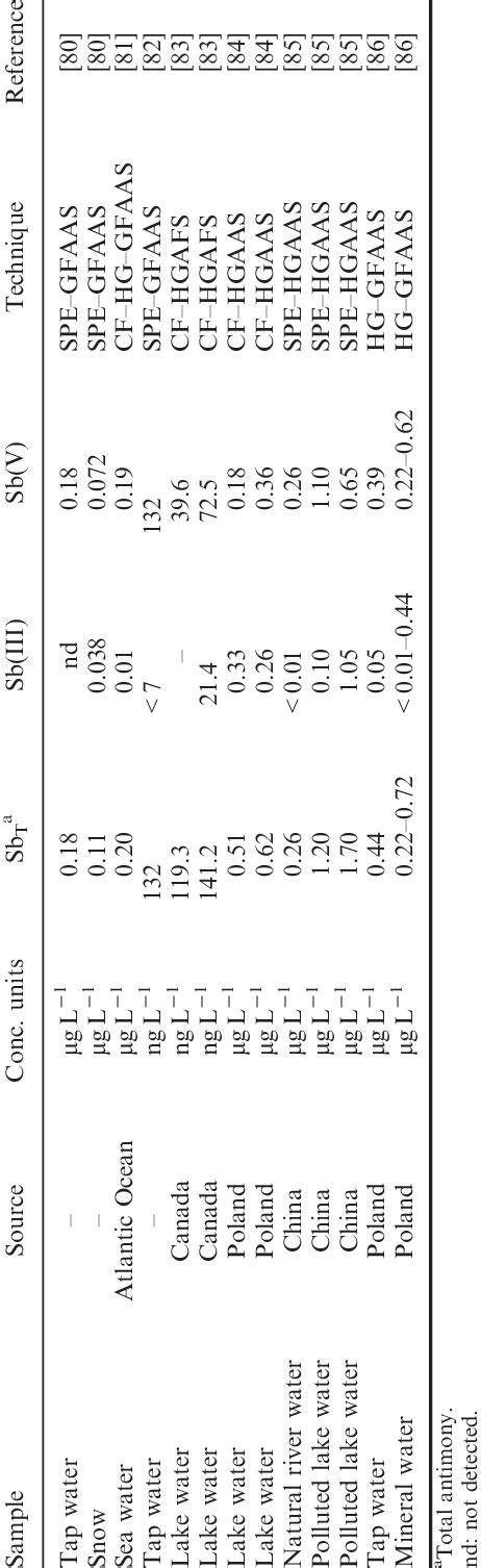 Concentration Of Antimony Species In Environmental Water Samples