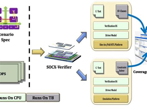 Automated Software Driven Verification Tool