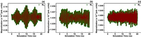 Calculated Oscillations In The Magnetization Components M X M Y
