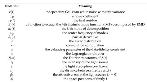Table 1 From A Hybrid Model Based On A Two Layer Decomposition Approach And An Optimized Neural