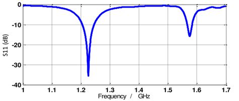 S 11 Parameter Versus Frequency Download Scientific Diagram