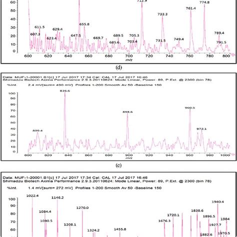 Maldi Tof Spectra Of Muf Resin In The A 20 200 Da Range B 200 400 Download Scientific