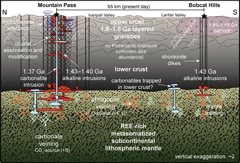 Mafic Alkaline Magmatism And Rare Earth Element Mineralization In The Mojave Desert California